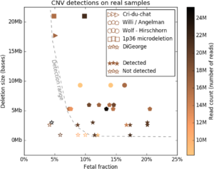 Non-invasive prenatal testing (NIPT) by low coverage genomic sequencing ...